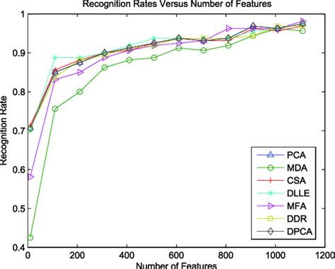 Recognition Rates Versus Feature Number Download Scientific Diagram