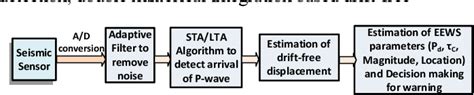signal processing architecture for real time earthquake early warning