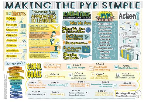 Pin On Pyp And Global Goals