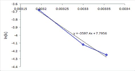 Plot Of Logarithm Of Rate Constant Lnk Against Inverse Of