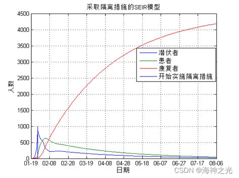 【元胞自动机】基于matlab元胞自动机模拟seir传播模型和采取隔离措施的seir模型【含matlab源码 2181期】 seir模型最早是