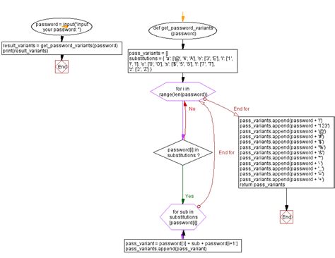 Python Function To Suggest Character Substitutions For Stronger Passwords