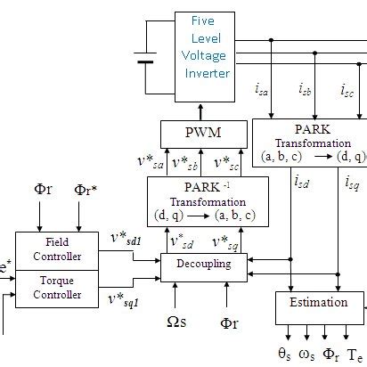 Field Oriented Controller Block Diagram The Continues Dynamic Model Of Download Scientific