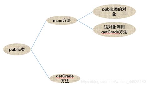 java练习02 编写程序，给定一个学生成绩，给出相应等级： 90~100 优秀 80~89 良好 70~79 中等 60~69 及格 0