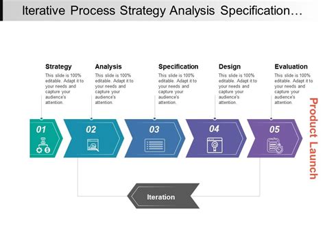 Iterative Process Strategy Analysis Specification Design And Evaluation