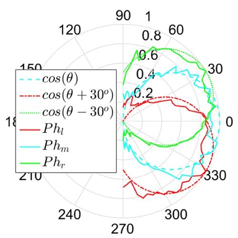Plots Of The Autocorrelation Functions Of The Residuals For Each Axis X