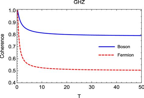 Bosonic And Fermionic Coherence Of Tripartite Ghz State As A Function