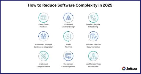 Simplify Complexity In Software Application Development To Maximize Results In 2025