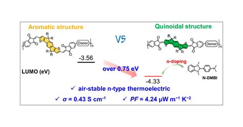 N Type Conjugated Polymers Based On An Indandione Terminated Quinoidal Building Block