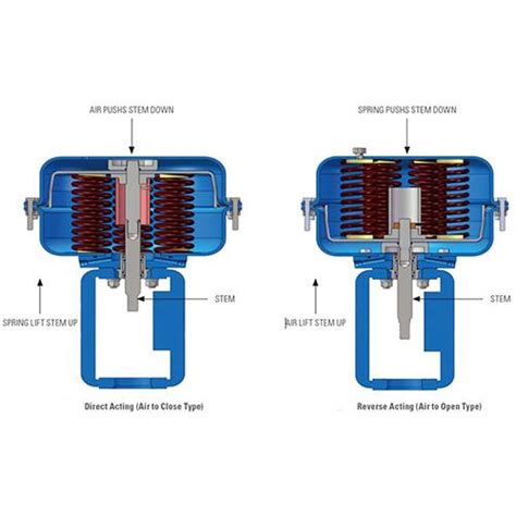 Control Valves Unbalanced Trim And Balanced Trim