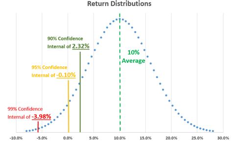 Value At Risk Var Cfa Level 2 And 3 Investing For Beginners 101
