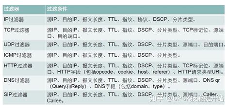 关于ddos攻击防范技术 知乎