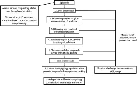 Managing Epistaxis Annals Of Emergency Medicine