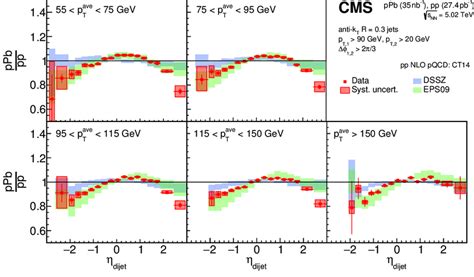 The Ratio Of Ppb To Pp η Dijet Spectra Compared To Nlo Pqcd Download Scientific Diagram