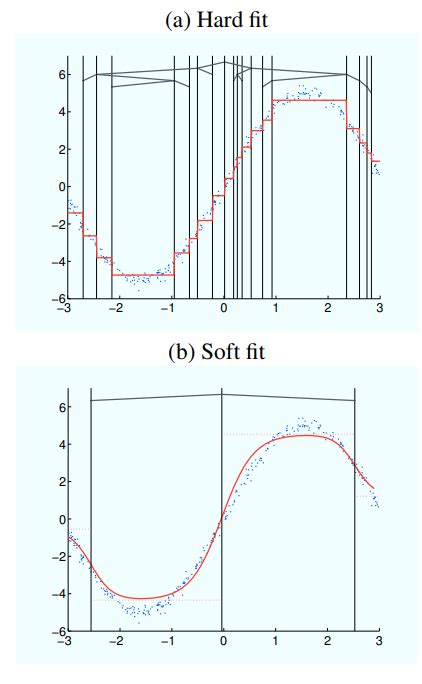 Soft Decision Trees This Article Is About The Paper Titled By Kamal Acharya Medium