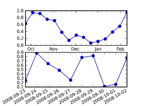 Advanced Matplotlib Part 2