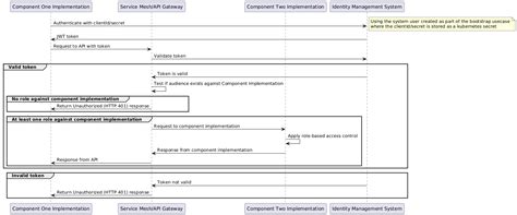 Internal Authentication Use Case — Oda Component Accelerator V1