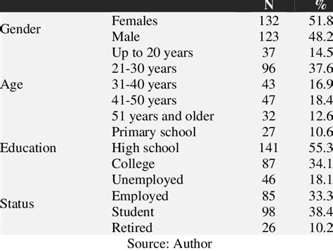 Demographic Structure Of Respondents Download Scientific Diagram