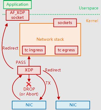 eBPF例程XDP