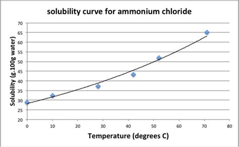 Solubility Curves SGI MyCORE