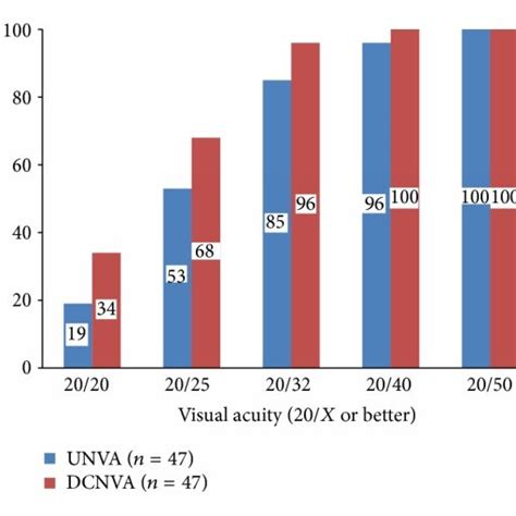 Monocular Uncorrected Distance Visual Acuity Udva Corrected Distance Download Scientific