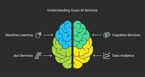 azure ai build smart solutions in minutes by nagaraj level up coding