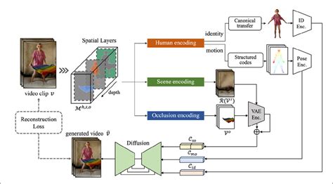 A New System For Temporally Constant Secure Diffusion Video Characters
