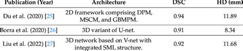 Comparison Of Segmentation Performance Of The Selected Publications Download Scientific Diagram