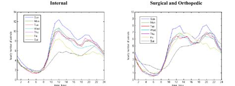 Hourly Arrival Rates Per Patient Type Averaged Over 4 Years