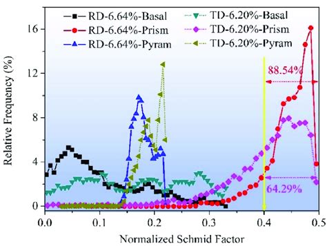 Cumulative Distributions Of Sfn Of Grains Calculated From The Ebsd Data
