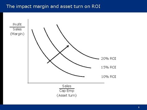 The Impact Margin And Asset Turn On ROI