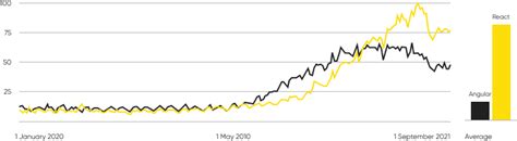 Differences Between React And Angular — Rivo Agency