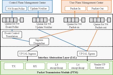 Figure 2 From Design And Implementation Of A Generic 5g User Plane Function Development