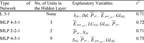4 Neural Networks For Predicting Bfi From Catchment Characteristics