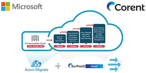 Azure Migrate