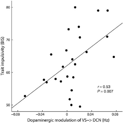 The Relationship Between Dopaminergic Modulation Of Striatal Download Scientific Diagram