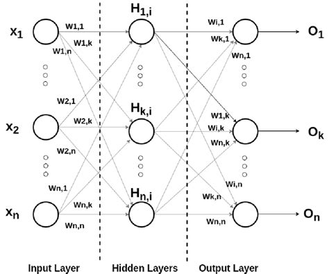 Scheme Of The Multilayer Perceptron Architecture Download Scientific
