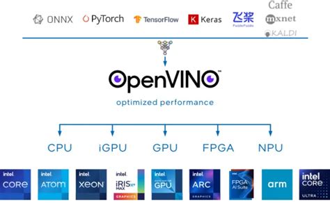 Openvino 20246 Released With Intel Arc B Series Support Npu Optimizations Phoronix