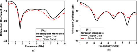Simulated Reflection Coefficient In Db For The Two Antennas Using