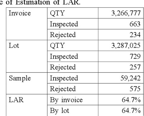 Table 1 From Analysis Of Inspection System Based On Zero Acceptance Plans With Inspection Errors