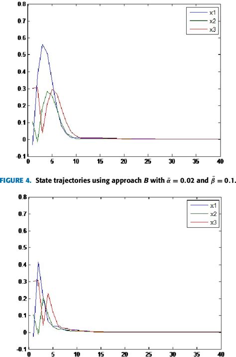 Figure 1 From Resilient Observer Based H∞ Control Of Uncertain