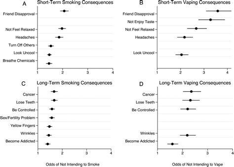 Comparing Belief In Short Term Versus Long Term Consequences Of Smoking