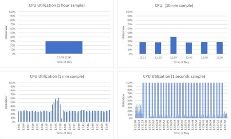 Andrew Lee On Linkedin Performanceengineering