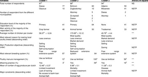 Descriptive Analysis Of The Three Different Cluster Generated Via Gower