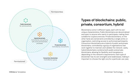 Types Of Blockchains Scheme Public Private Consortium Hybrid