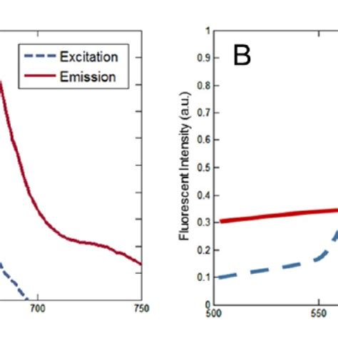 A Spectra Of Cy5 For Fluorescence Emission And Excitation Peak Download Scientific Diagram