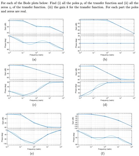 Solved For Each Of The Bode Plots Below Find I ﻿all The