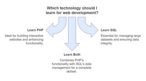 Php Vs Sql What Are The Differences What Should You Learn