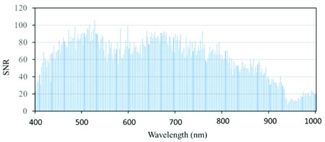 Signal To Noise Ratio Of Uav Hyperspectral Remote Sensing Data Covering Download Scientific