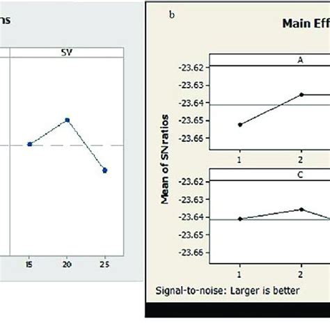 A Main Effects Plot For Means B Main Effects Plot For S N Ratios Download Scientific Diagram